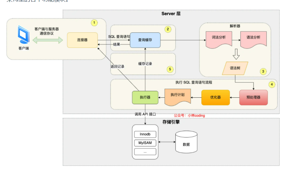 【mysql常见面试题系列】执行一条查询sql语句,期间发生了什么执行一条sql会发生什么 Csdn博客