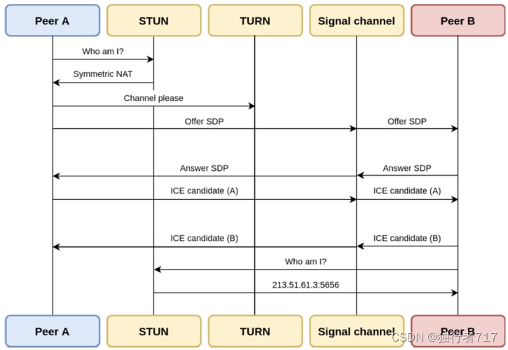 Webrtc 信令服务器实现_webrtc cadidate建联-CSDN博客