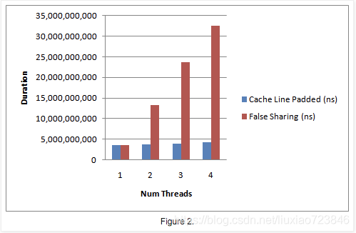 False Sharing-CSDN博客