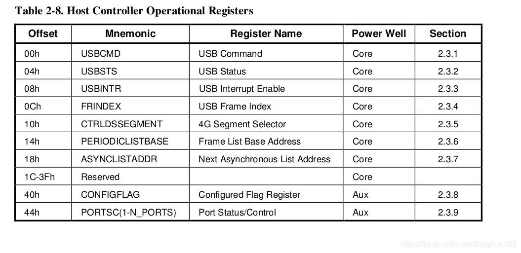 USB 2.0 与USB EHCI 硬件接口_usb echi-CSDN博客