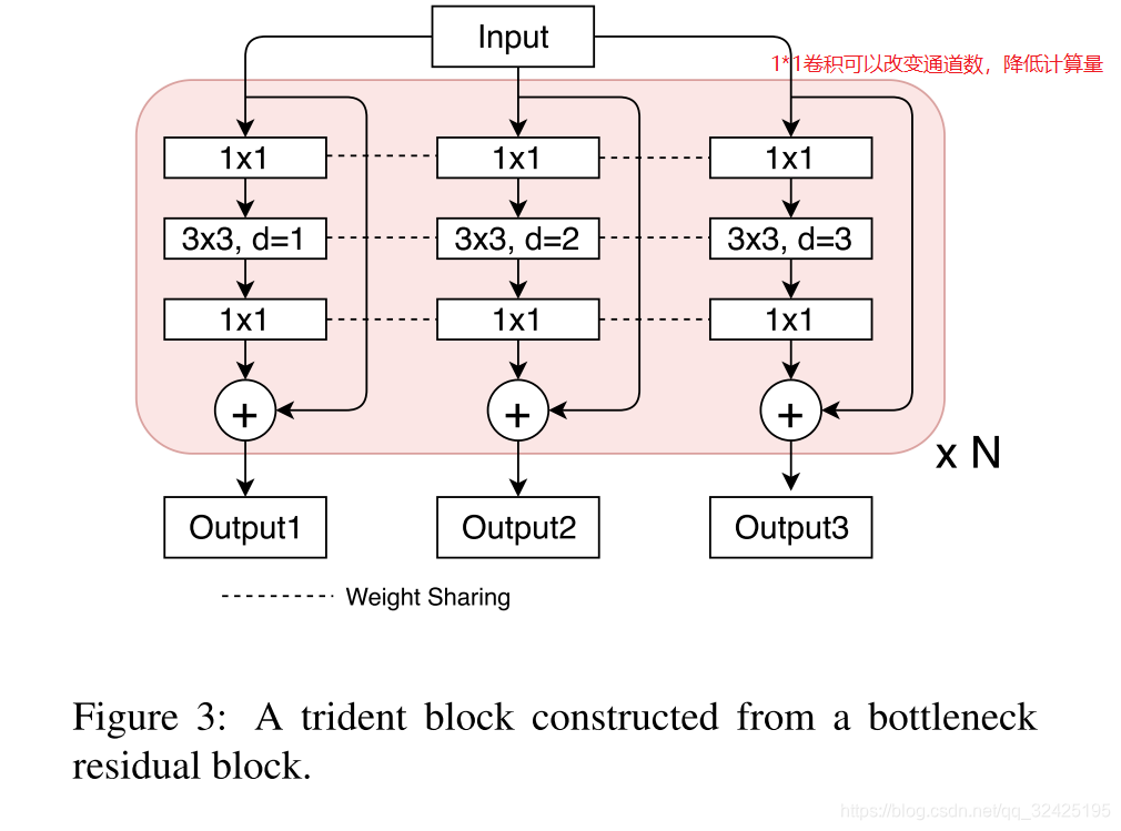 Trident : Scale-Aware Trident Networks for Object Detection-CSDN博客