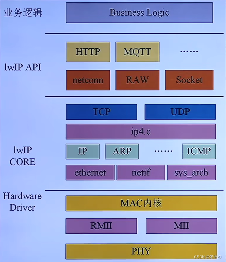 [以太网]-lwip网络编程协议_lwip 增加 ip透传-CSDN博客