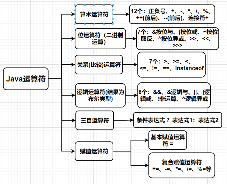 一文讲解Java所有运算符（小白级全面讲解）_java每一个运算符的使用,-CSDN博客