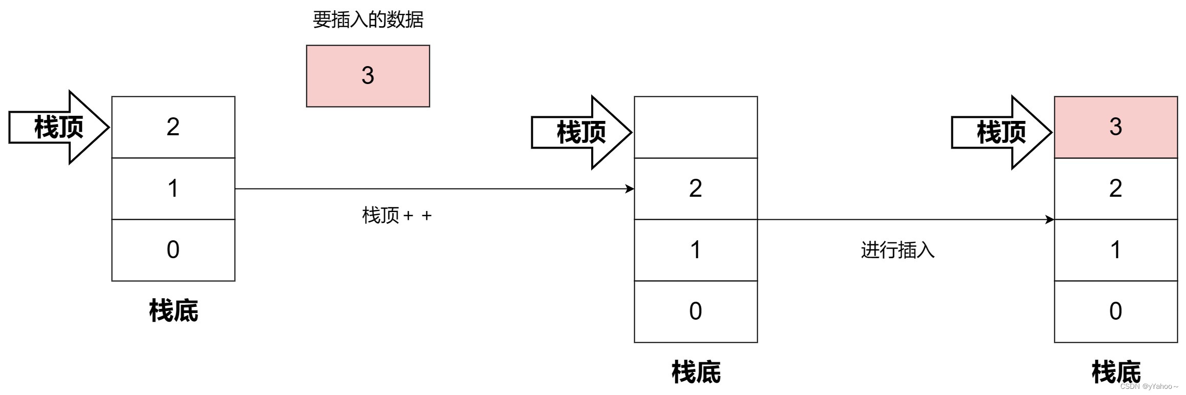 数据结构 —— 栈(java)java 栈 Csdn博客
