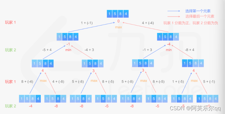 leetcode 486 预测赢家 递归-CSDN博客