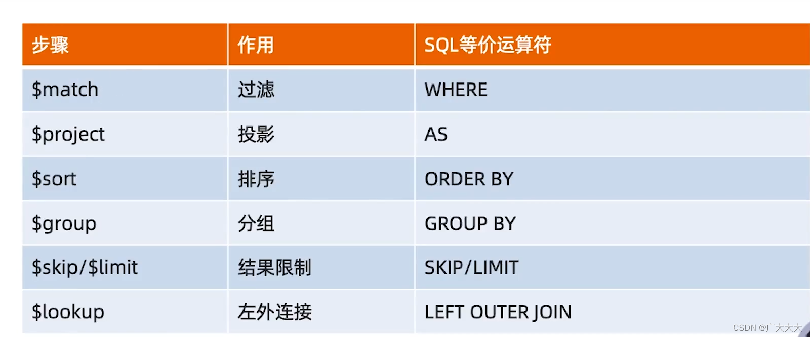 微信小程序后端学习笔记——mongodb数据库基本操作微信小程序mongodb论文 Csdn博客