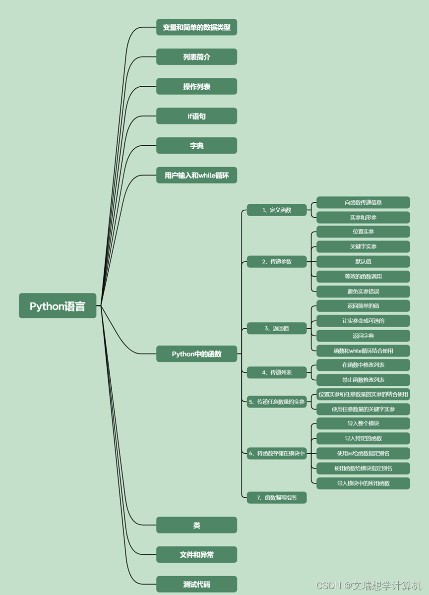 函数（python语言基础）python F String 函数 Csdn博客