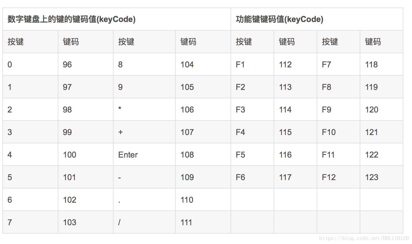 Vue学习从入门到精通（八）按键事件绑定_vue按钮关联键盘ad按键-CSDN博客