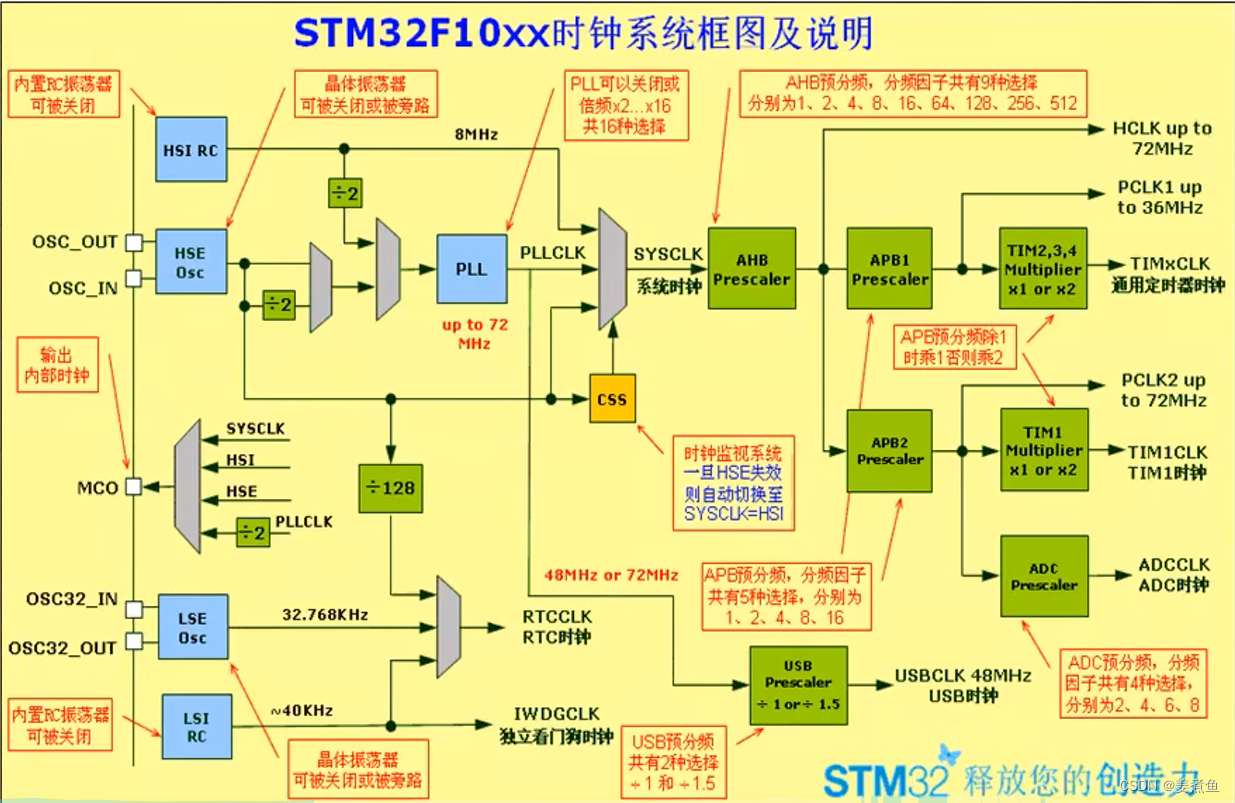STM32时钟系统讲解（学习笔记）_osc时钟监控-CSDN博客