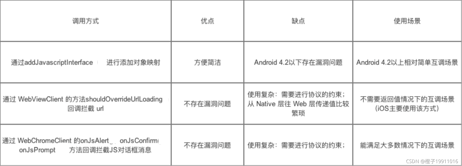 WebView（二）—— WebView与JS交互方式_javascript_橙子19911016-魔乐社区