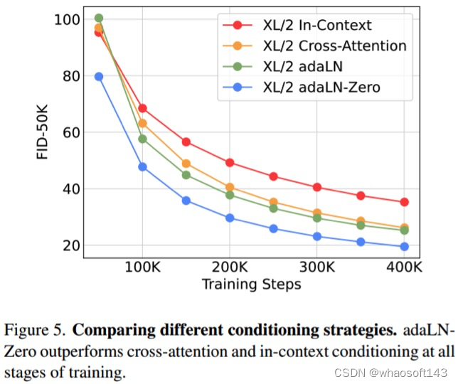 Transformers18~ Diffusion_transformer diffusion model-CSDN博客