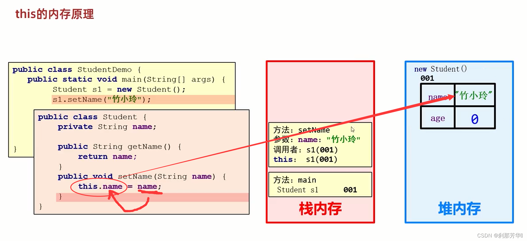 19Java局部变量与成员变量/就近原则/this关键字_java 局部this-CSDN博客