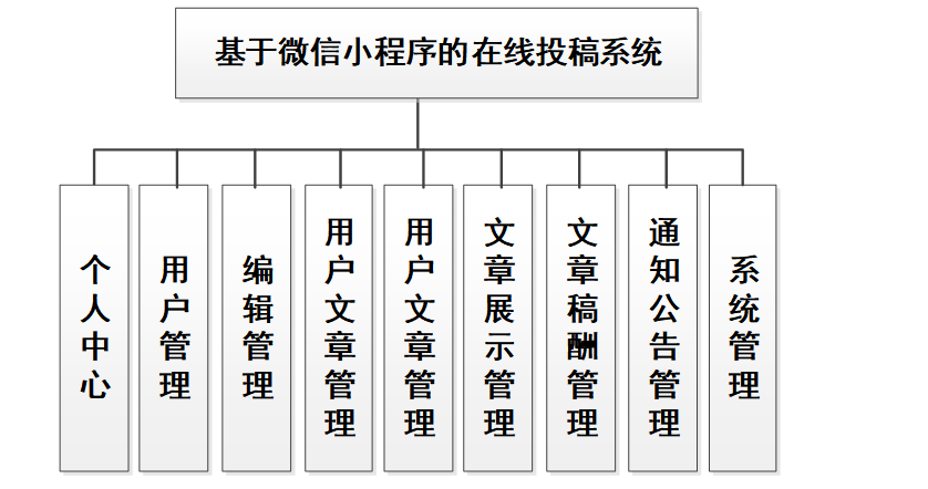 基于javavueuniapp微信小程序在线投稿系统设计和实现 Csdn博客 