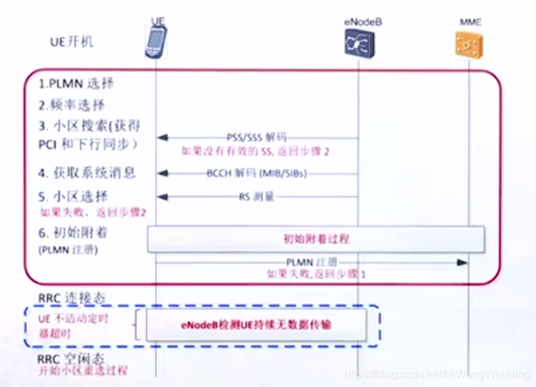 [4G&5G专题-90]：流程 - 4G LTE 终端在RRC IDLE状态下的行为_4g idle connect-CSDN博客