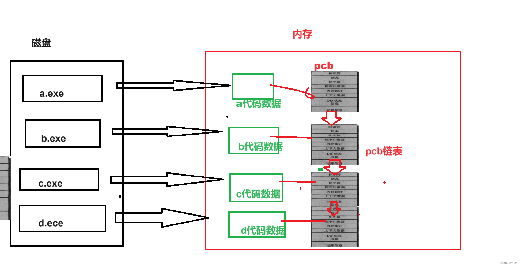 【Linux】进程学习① (进程的PCB（task_struct）&&进程的标识符详解&&进程的创建fork函数）_pcb记录进程的父进程pcb指针-CSDN博客