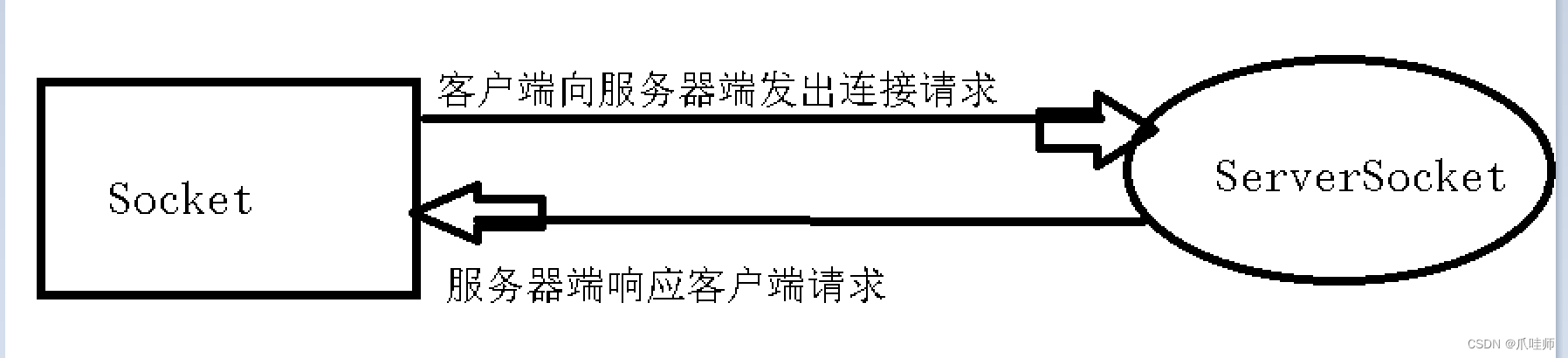 网络编程二(tcp通信serversocketsocket)使用 Serversocket 类和 Socket 类实现按如下协议通信的