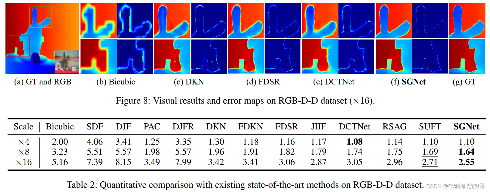 论文阅读《SGNet: Structure Guided Network via Gradient-Frequency Awareness for Depth Map Super ...