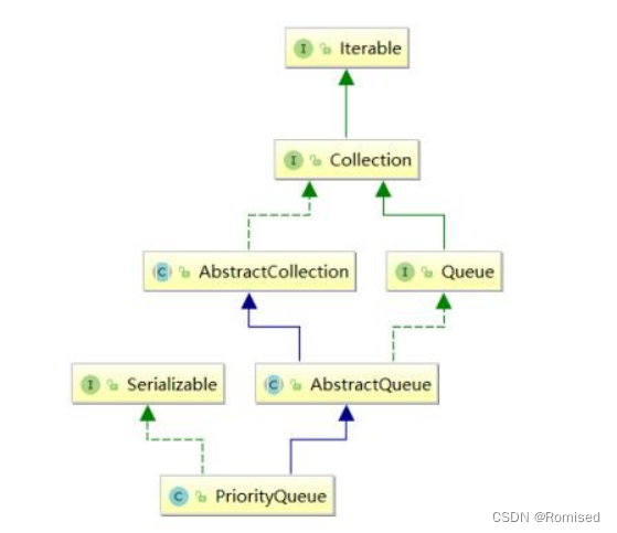 优先级队列PriorityQueue(堆)（二）_java priorityqueue 2级排序-CSDN博客