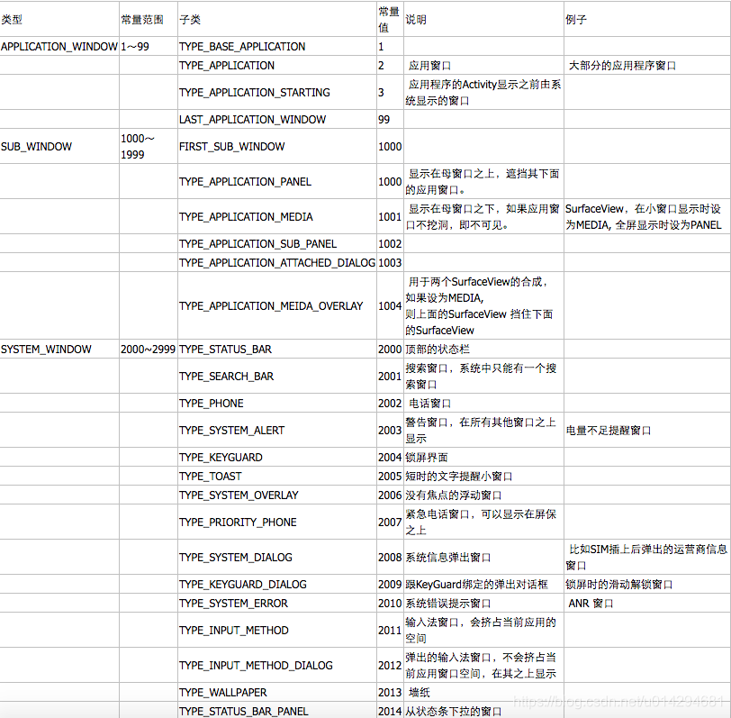Framework篇 - 一文搞懂 Activity、View、Window、ViewRootImpl_addcontentview和addview的区别-CSDN博客