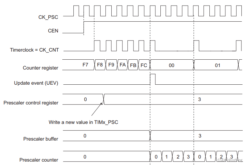 STM32高级控制定时器（STM32F103）：TIM1和TIM8介绍_stm32f103 tim1-CSDN博客