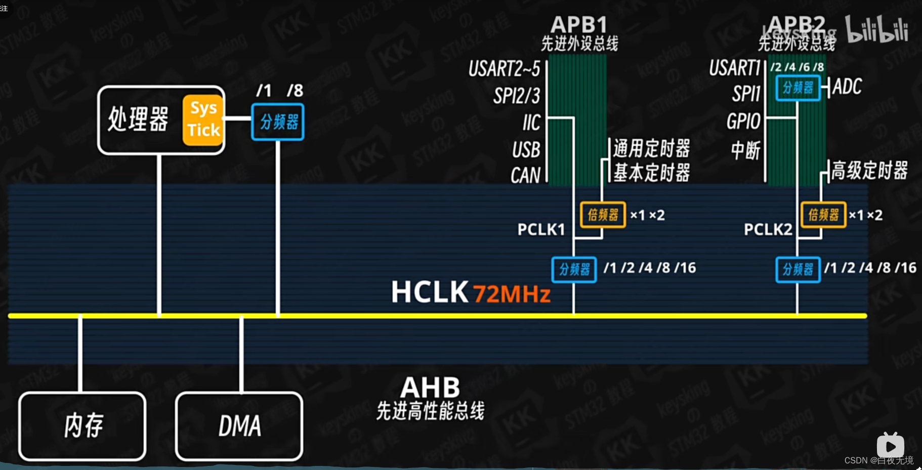 简洁易懂的stm32时钟树介绍 Cubeide Cubemx的时钟树讲解 基于keysking的教程笔记 Stm32 Fclk Csdn博客