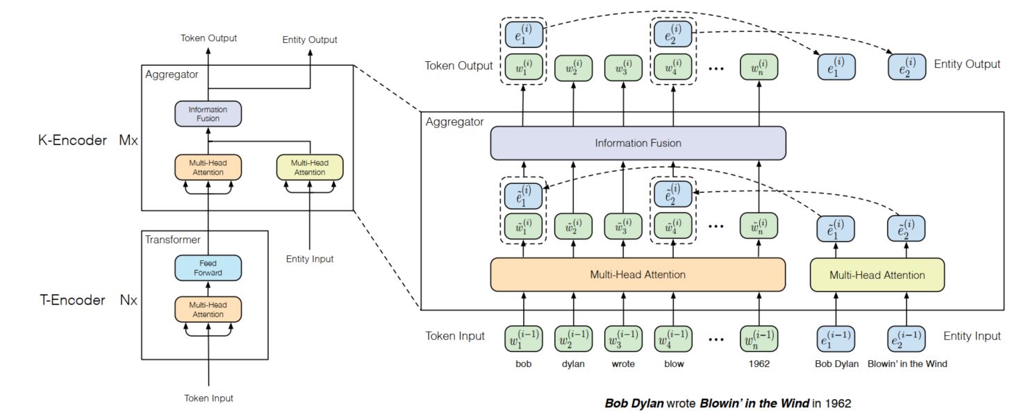 ERNIE: Enhanced Language Representation with Informative Entities-CSDN博客