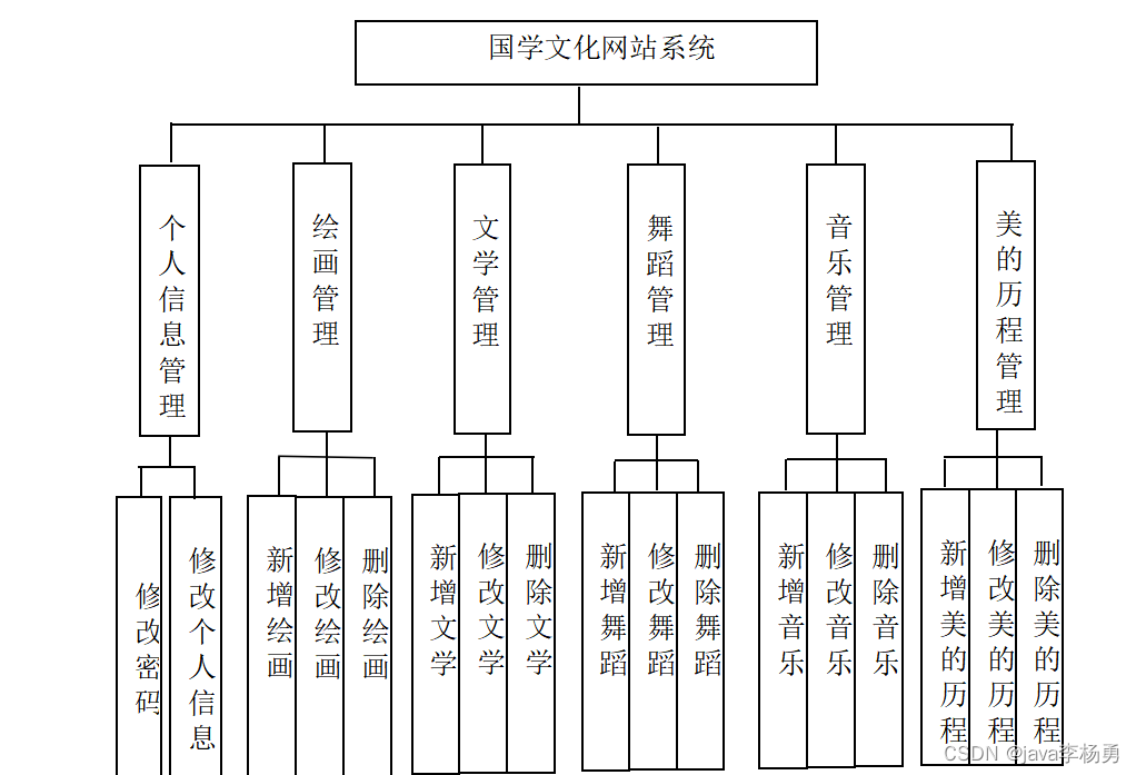 基于java国学文化网站设计实现源码lw部署文档讲解等基于java的古文字介绍网站的设计和实现 Csdn博客