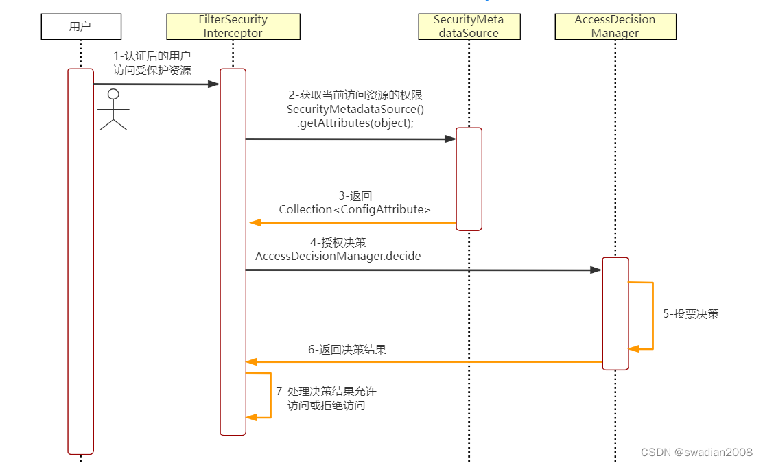 spring security 用户授权原理_public object - authentication not attempted-CSDN博客