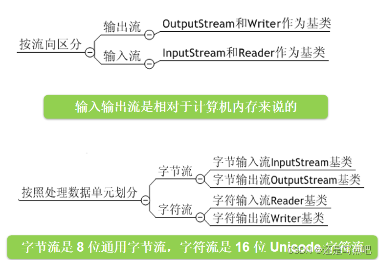 Java File I/O-CSDN博客