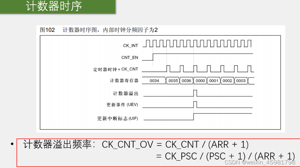 8、江科大stm32视频学习笔记——tim定时器中断基本知识主模式触发dac的功能让内部的硬件在不受程序控制下实现自动运行 Csdn博客