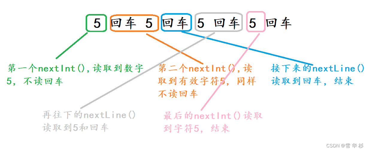 next( ) nextLine( ) nextInt( )区别_js中[].nextint-CSDN博客