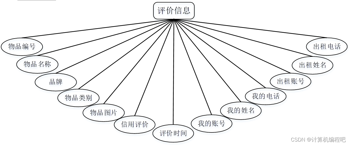 基于hadoop的物品租赁系统 Springbootvue 前后端分离【java毕业设计课程设计·文档报告·代码讲解·安装调试】基于hadoop的租赁系统 Csdn博客