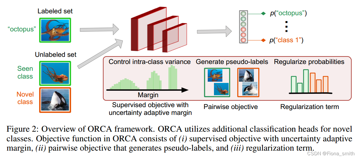 ORCA-OPEN-WORLD SEMI-SUPERVISED LEARNING阅读记录_深度学习中open world-CSDN博客