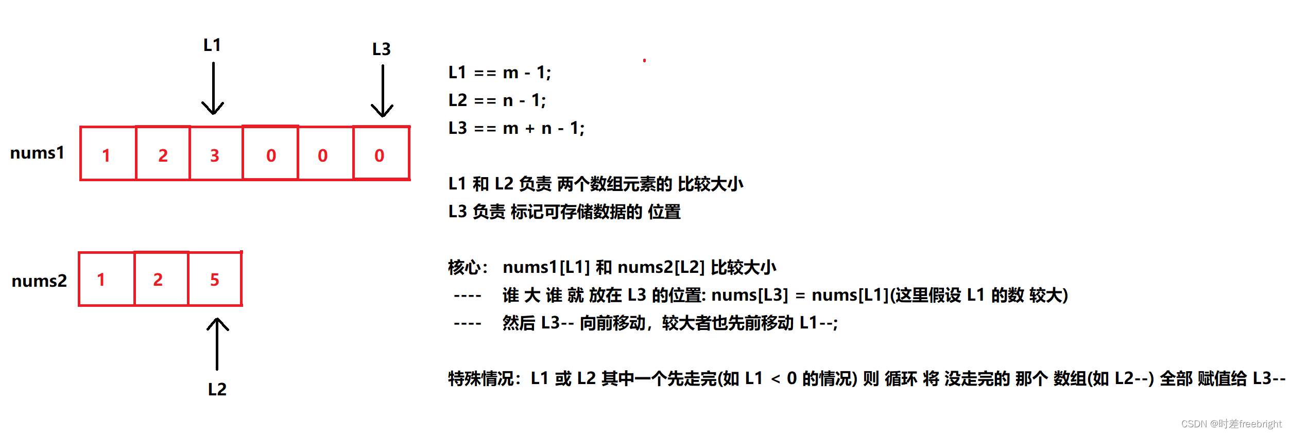 【LeetCode】88. 合并两个有序数组 （双指针) (代码较为浓缩）-CSDN博客