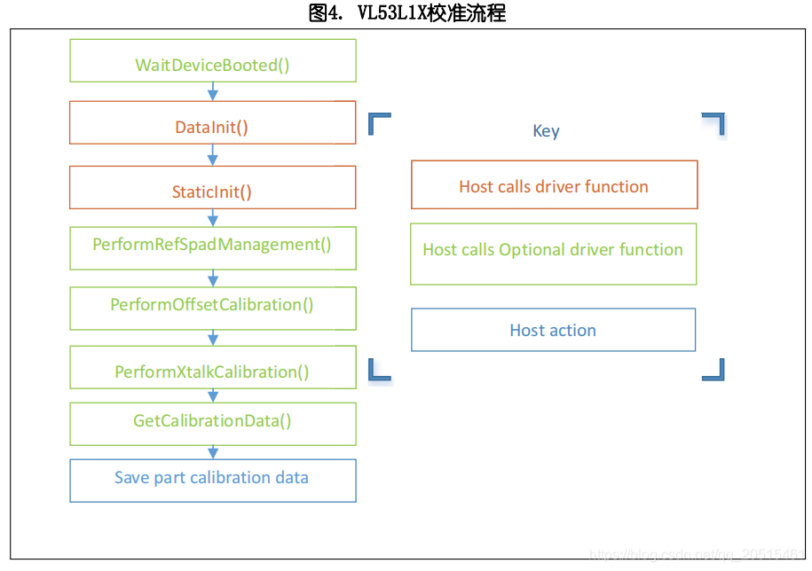 [08]ESP32+激光传感器VL53L1x移植与调试（附源码）-CSDN博客