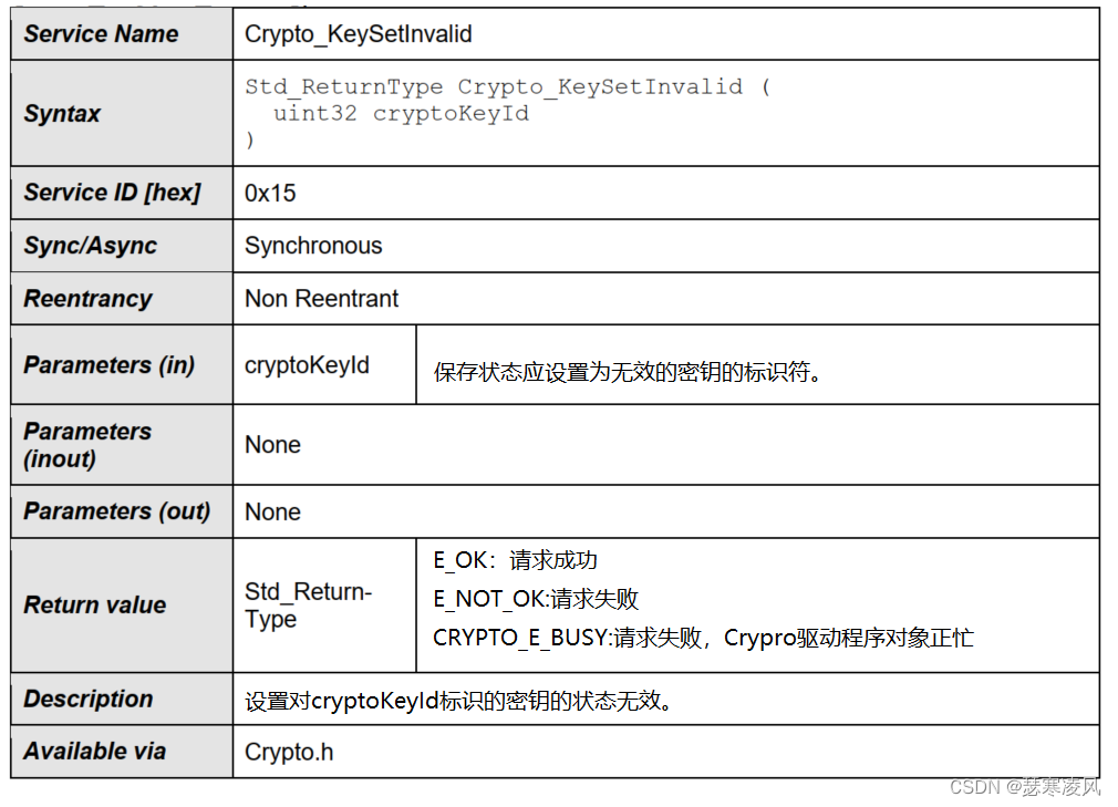CP AUTOSAR标准之Crypto Driver(AUTOSAR_SWS_CryptoDriver)_autosar crypto-CSDN博客
