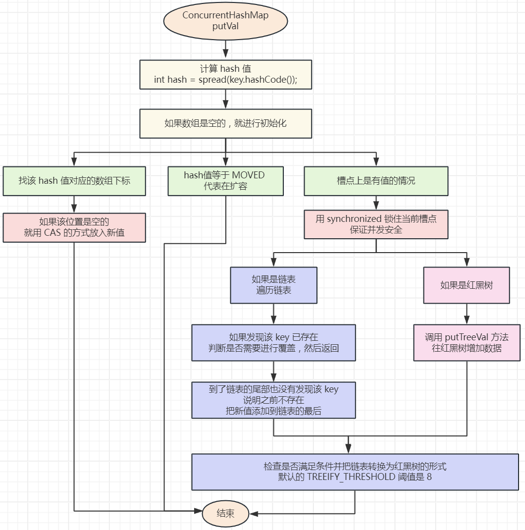 【并发编程】concurrenthashmap底层结构和原理concurrenthashmap 数据结构以及底层原理 Csdn博客