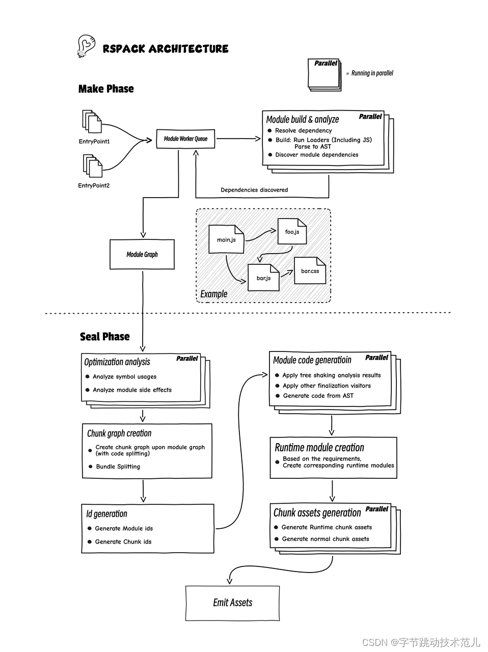 节省90%编译时间，这是字节跳动开源的基于Rust的前端构建工具_rspack-CSDN博客