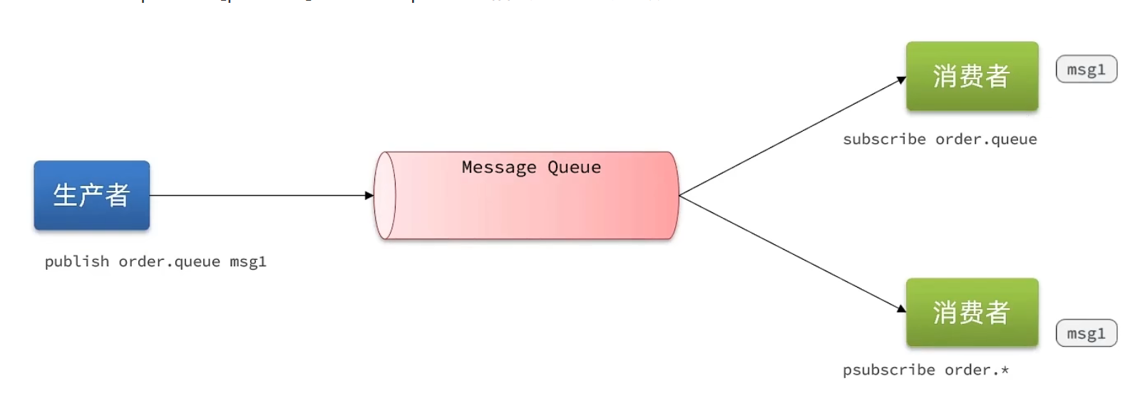 dp Redis消息队列_redis和dp-CSDN博客