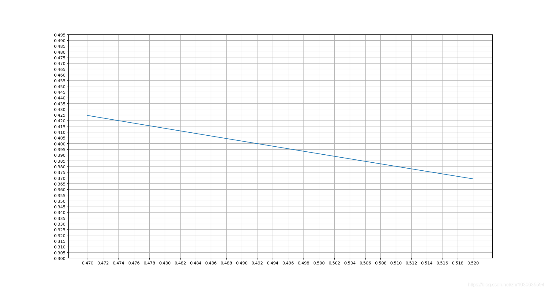 Python 暴力折半逼近 拟合方程的解 Matplotlib画网格曲线图猜数逼近法解方程的python代码 Csdn博客