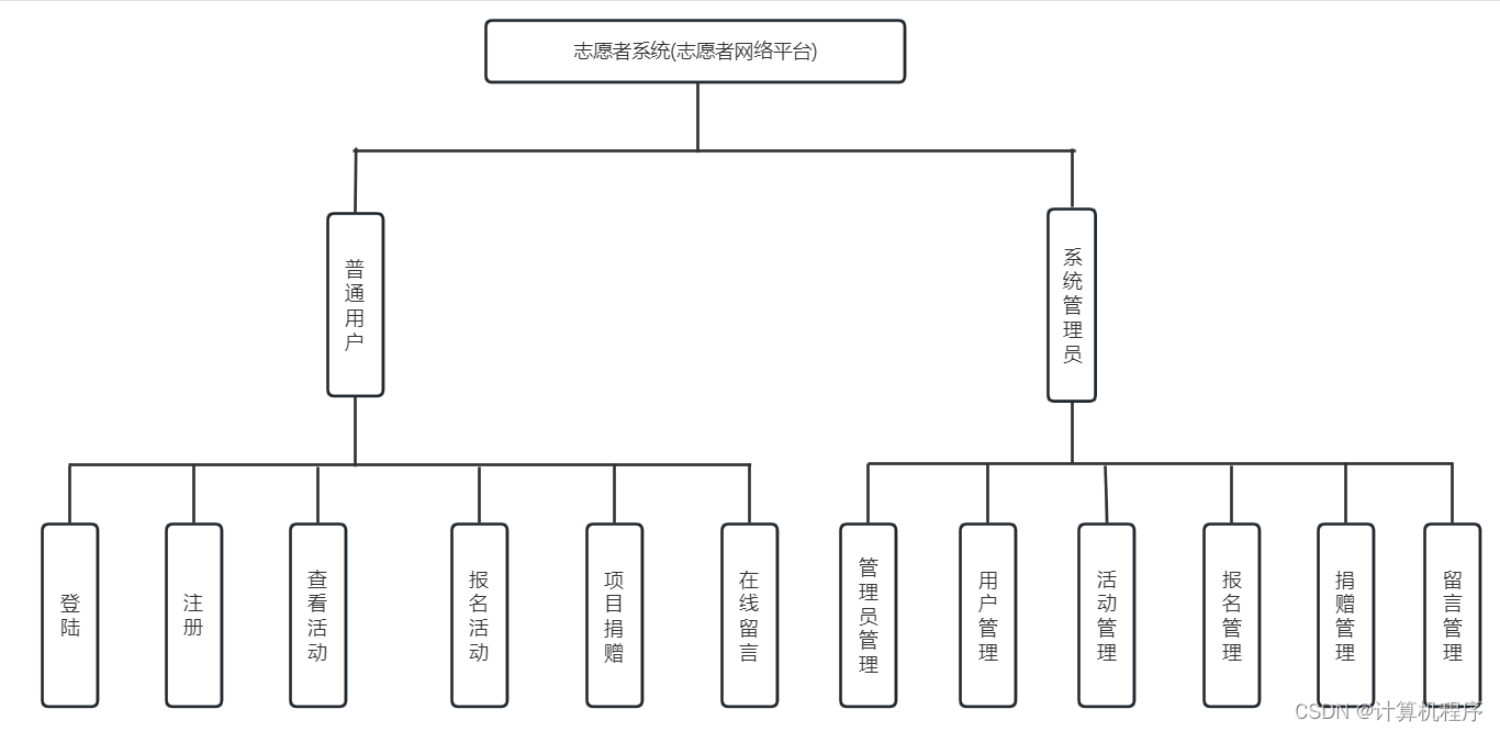 Java Web编写的志愿者系统志愿者网络平台 功能齐全、下载后即可以运行基于java的社区志愿者服务管理系统具体功能 Csdn博客 