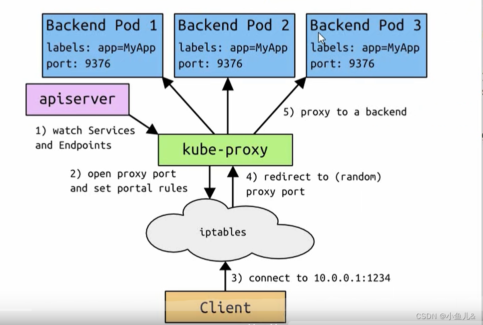 k8s Service服务详解-CSDN博客