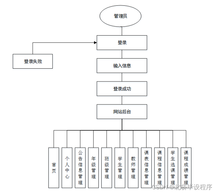 java/php/net/python课程与成绩管理【2024年毕设】-CSDN博客