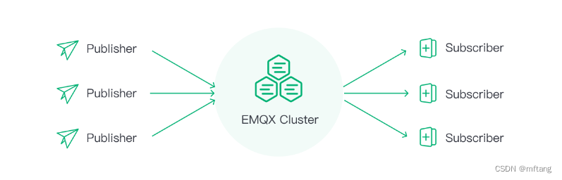 Linux环境（Ubuntu）上搭建MQTT服务器（EMQX ）_emqx ubuntu-CSDN博客