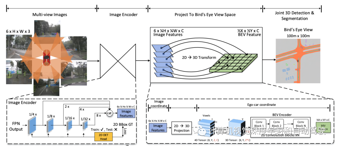 M2BEV：采用统一BEV表征的多摄像头联合3D检测分割-CSDN博客