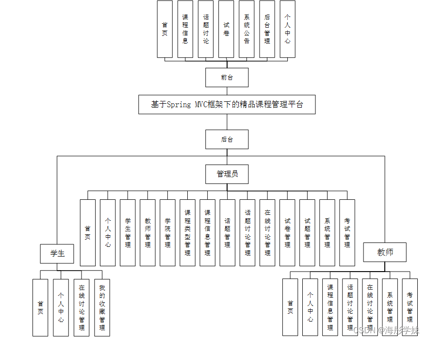 计算机毕业设计springboot基于springmvc框架下的精品课程管理平台8zph49【附源码】 Csdn博客