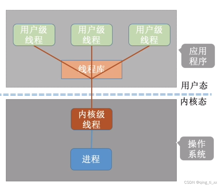 第二章 进程与线程 六、线程的实现方式和多线程模型 Csdn博客