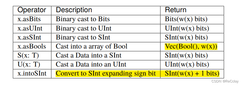 【SpinalHDL快速入门】4.3、基本类型之UInt/SInt_sint uint-CSDN博客