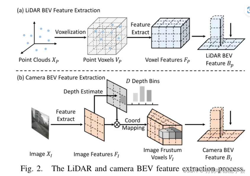消除 BEV 空间中的跨模态冲突，实现 LiDAR 相机 3D 目标检测_eliminating cross-modal conflicts in bev space for-CSDN博客