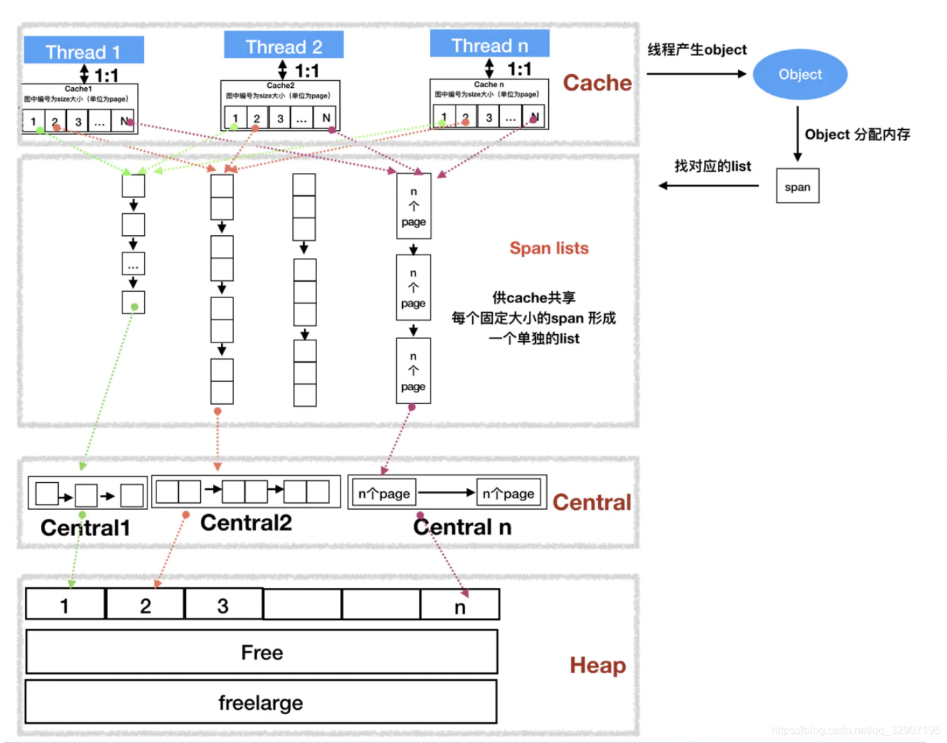 Go内存分配机制-TCMalloc_tcmalloc是用户态管理内存分配吗-CSDN博客